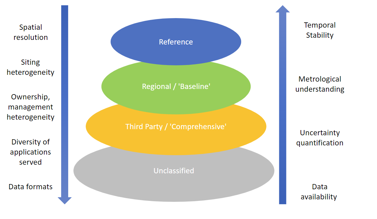 Climate network tier system graphic.png | Earth Sciences New Zealand | NIWA